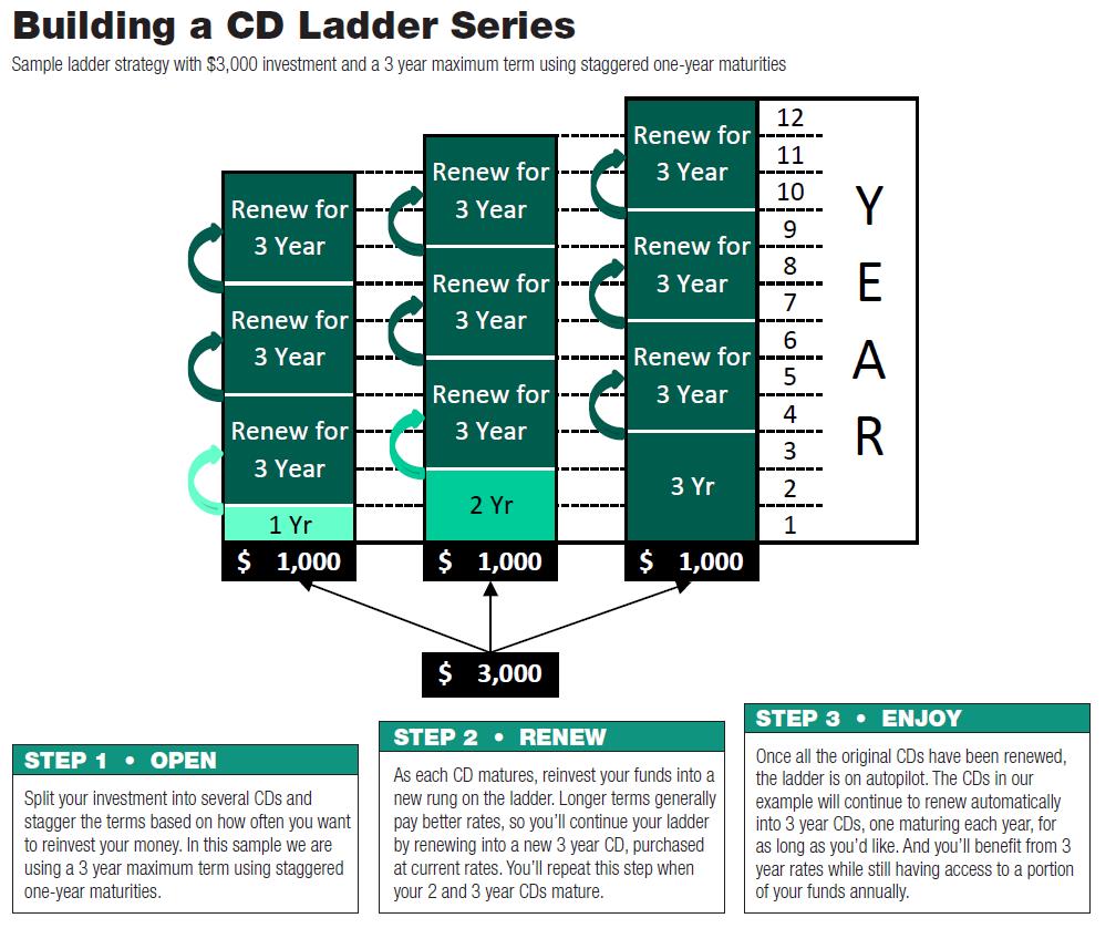 CD Ladder - Crest Savings Bank